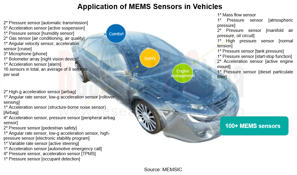 Automotive MEMS (Micro Electromechanical System) Sensor Research Report, 2025 - ResearchInChina